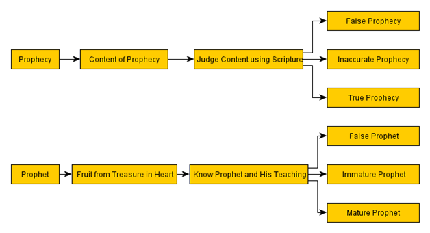 Prophetic Training | Judging Prophecy and Prophets | Prophetic Training